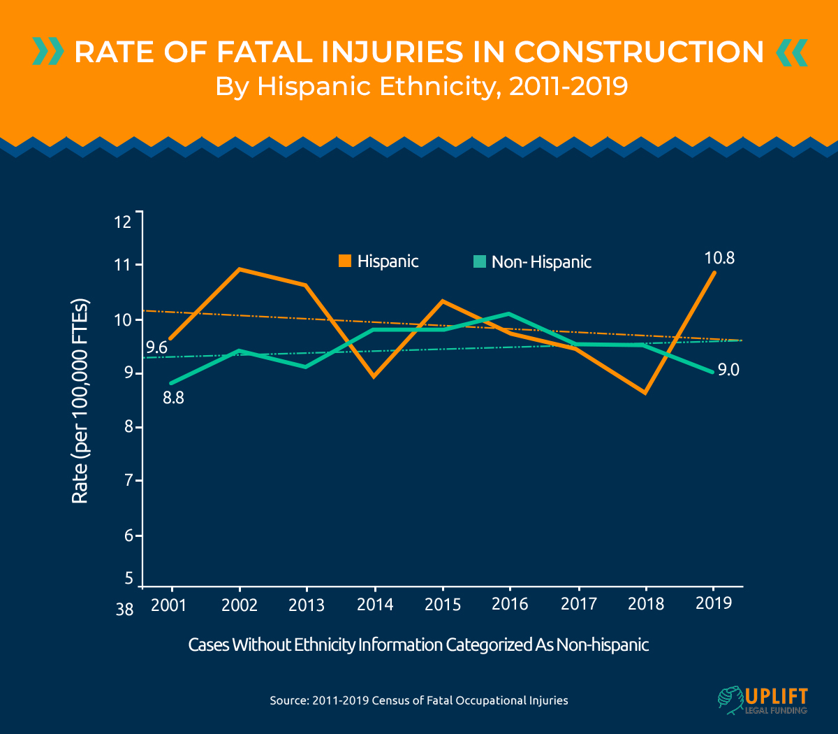 Fatal Construction Injuries Reach Highest Levels Since 2011